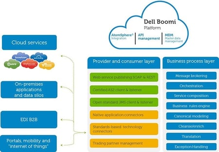 The #1 Integration Cloud - Dell Boomi AtomSphere - Part 2