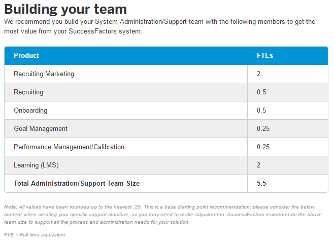 How many resources are required to support SAP SuccessFactors solutions?
