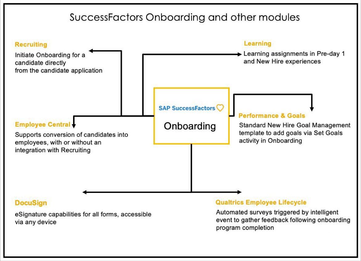 Unleashing the Power of SuccessFactors Onboarding: A Quick Primer