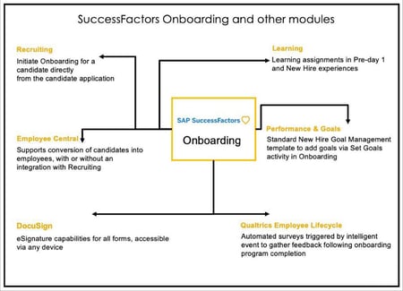 Unleashing the Power of SuccessFactors Onboarding: A Quick Primer