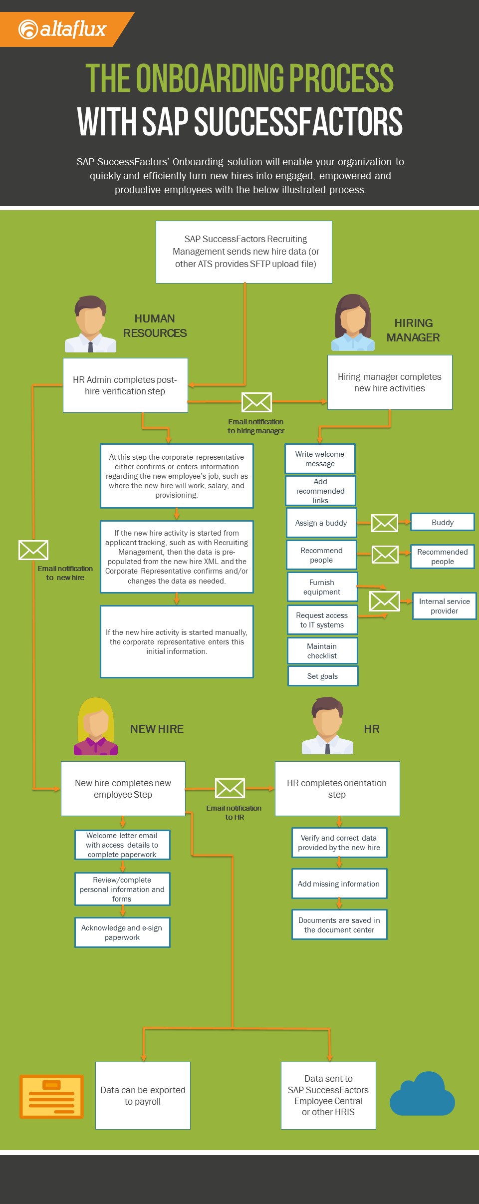 What does an SAP Onboarding Process Look Like?
