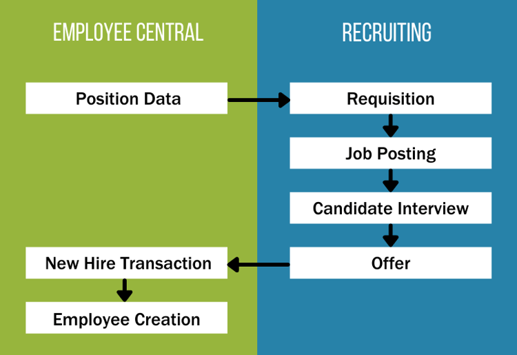 What Are Common SAP SuccessFactors Recruiting Integration Scenarios?