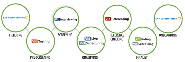 VidCruiter: The SuccessFactors Recruiting Add-On You Didn’t Know You Needed